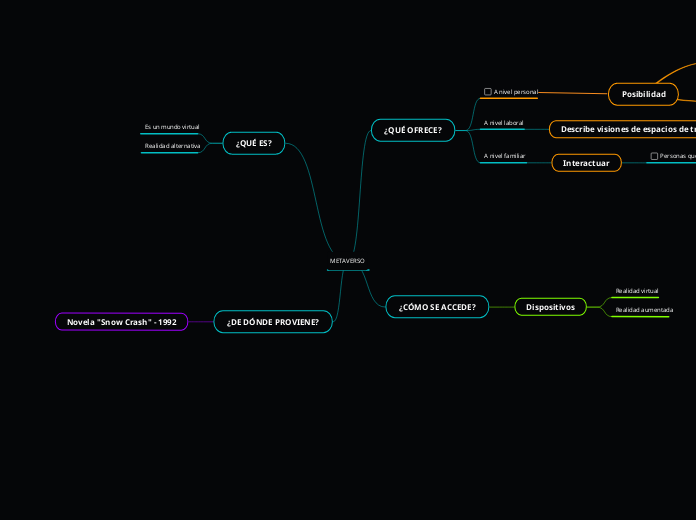 METAVERSO - Mind Map